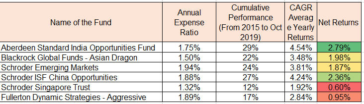 funds comparison returns | Kelvestor